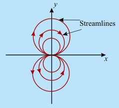 Concept of Circulation in a Free Vortex Flow - Additional Documents and ...