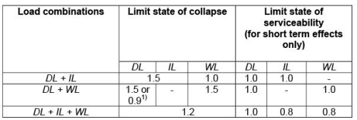 Philosophies of Design by Limit State Method - Civil Engineering (CE ...