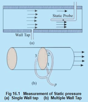 Concept of Static Pressure - Equations of Motion and Mechanical Energy ...