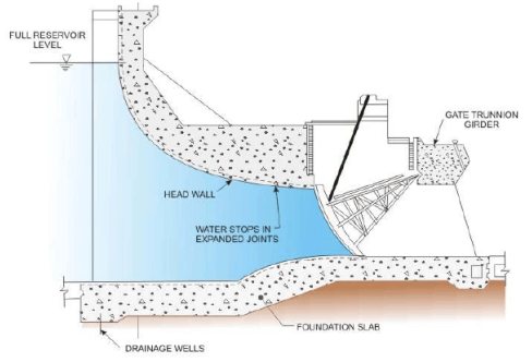 Spillways and Energy Dissipators (Part - 3) - Civil Engineering (CE ...