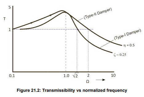 Vibration Isolation of SDOF System - Mechanical Engineering PDF Download
