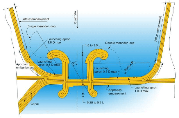 Structures for Flow Diversion, Investigation Planning and Layout (Part ...