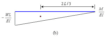 Moment Area Method - Civil Engineering (CE) PDF Download