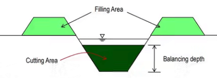 Lined and Unlined Canals - Irrigation Engineering - Civil Engineering ...