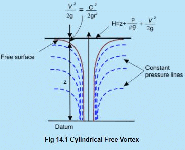 Bernoulli's Equation In Irrotational Flow - Equations of Motion and ...