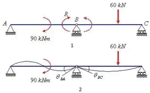 Force Methods/Flexibility Method - Structural Analysis - Civil ...