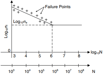 Fatigue strength and the S-N diagram - Design of Machine Elements ...