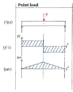 Shear, Moment Equations and Diagrams - Additional Study Material for ...