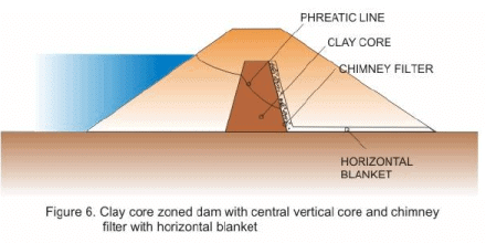 Design and Construction of Concrete Gravity Dams (Part -7) - Civil ...