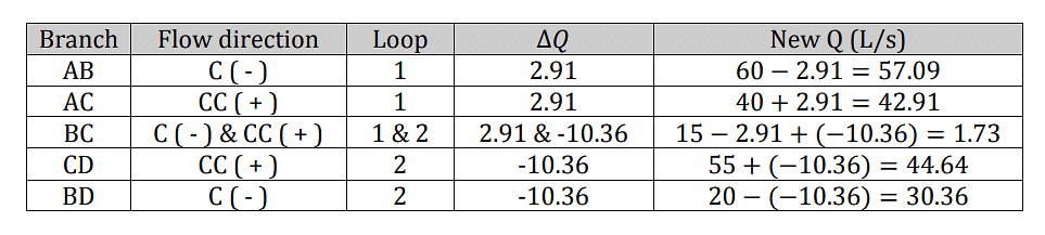 Pipes in Series and Parallel, Hardy-Cross method - Fluid Mechanics for ...