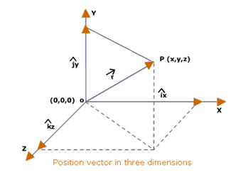 Position Vectors - Engineering Mechanics - Civil Engineering (CE) PDF ...