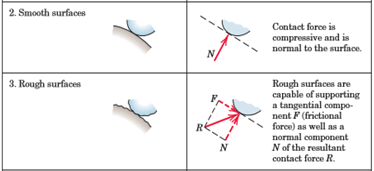 Free Body Diagram in 2D - Engineering Mechanics for Mechanical ...