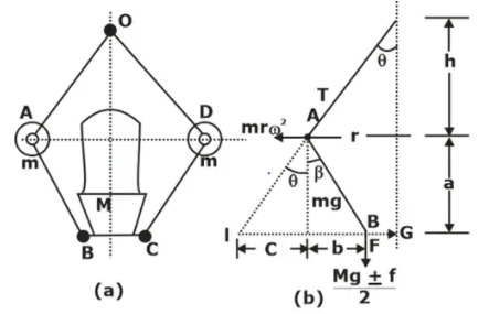 Governors - Mechanical Engineering PDF Download