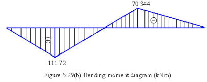 Three Moment Equation - Civil Engineering (CE) PDF Download