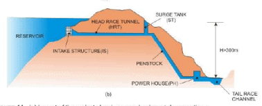 Principles of Hydropower Engineering (Part - 3) - Civil Engineering (CE ...