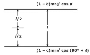 Balancing of Reciprocating and Rotating Masses - Theory of Machines ...