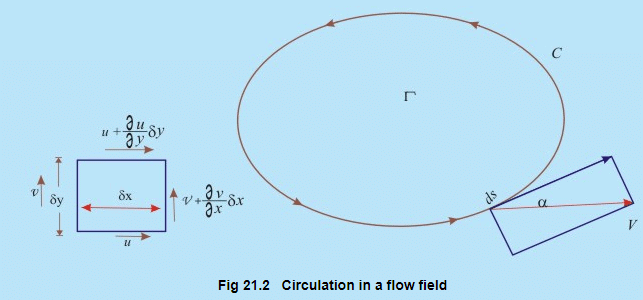 Concept of Circulation in a Free Vortex Flow - Additional Documents and ...