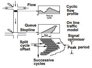 Area Traffic Control (Part - 2) - Civil Engineering (CE) PDF Download