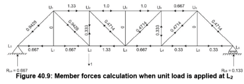 Influence Lines for Simple Trusses - Structural Analysis - Civil ...