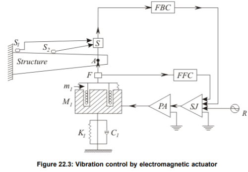 Introduction to Active Vibration Control: Organization - Mechanical Engineering PDF Download