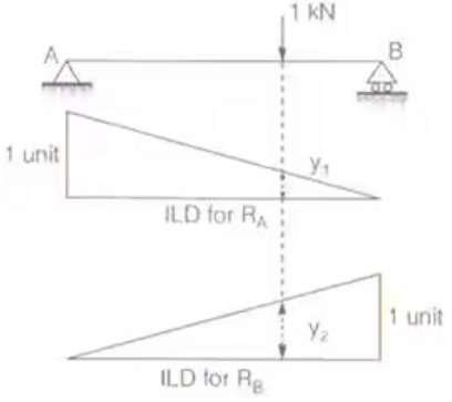 Influence Lines - Structural Analysis - Civil Engineering (CE) PDF Download