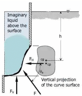 Hydrostatic Force on Surfaces - Fluid Mechanics for Civil Engineering ...