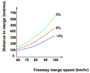 Ramp Metering (Part - 1) - Civil Engineering (CE) PDF Download