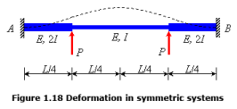 Symmetry and Antisymmetry - Civil Engineering (CE) PDF Download