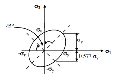 Design For Static Loading - 2 - Design of Machine Elements - Mechanical ...
