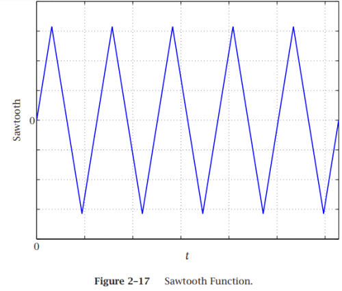 Fourier Series Representation Of An Arbitrary Periodic Function (Part ...