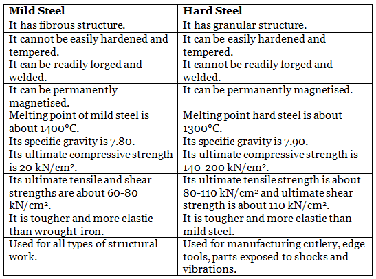 Construction Materials: Structural Steel | Construction Materials ...