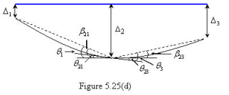 Three Moment Equation - Civil Engineering (CE) PDF Download