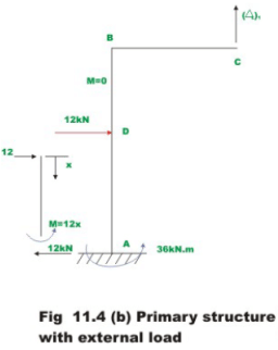 The Force Method of Analysis: Frames - 2 - Structural Analysis - Civil ...