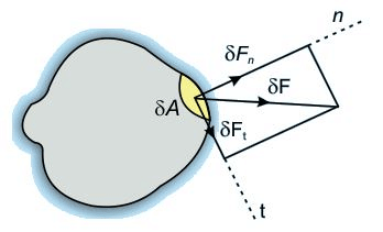 Definition of Stress - Introduction and Fundamental Concepts ...