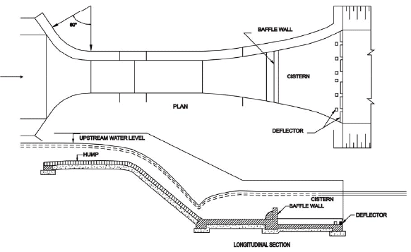 Distribution and Measurement Structures for Canal Flows (Part - 3 ...