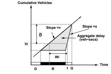 Signalized Intersection Delay Models (Part - 1) - Civil Engineering (CE) PDF Download