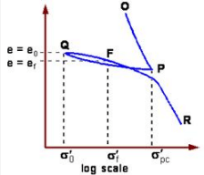Compression and Consolidation of Soils - Soil Mechanics - Civil ...