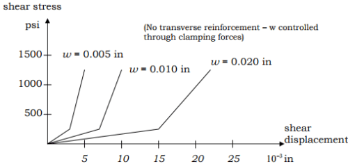 Shear Failures, Shear Transfer, and Shear Design - Civil Engineering ...