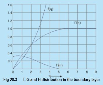 Introduction - Laminar Boundary Layers - Mechanical Engineering PDF Download