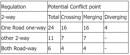Signs and Highway Capacity - Transportation Engineering - Civil ...