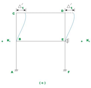 The Multistory Frames with Sidesway - 2 - Structural Analysis - Civil ...