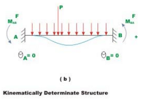 Introduction: The Slope Deflection Method - 1 - Structural Analysis ...