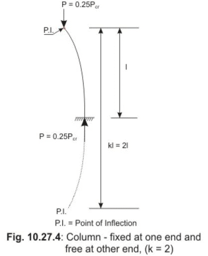 Slender Columns - Civil Engineering (CE) PDF Download