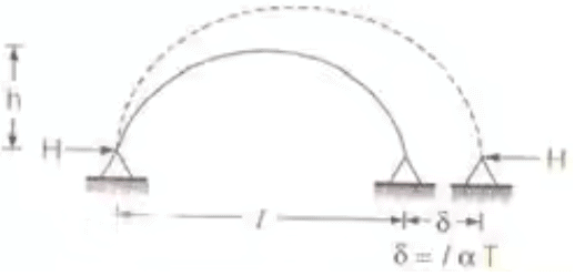Analysis of Arches and Cables - Structural Analysis - Civil Engineering ...