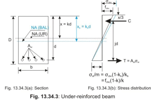 Rectangular Beams under Flexure - Civil Engineering (CE) PDF Download