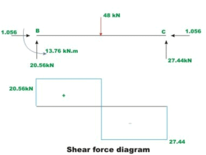 The Force Method of Analysis: Frames - 1 - Structural Analysis - Civil ...