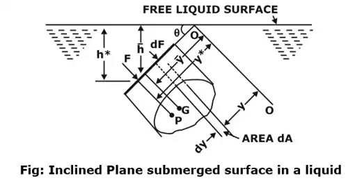 Hydrostatic Forces on Surfaces - Fluid Mechanics for Mechanical ...