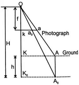 Photogrammetry - Geomatics Engineering (Surveying) - Civil Engineering ...