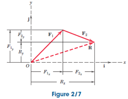Scalars and Vectors - Engineering Mechanics - Civil Engineering (CE ...