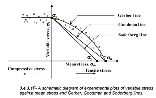 Low and High Cycle Fatigue - Design of Machine Elements - Mechanical ...